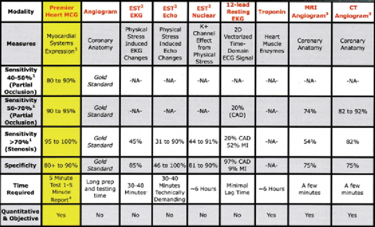 Premier Heart International offers MCG cadiac AI analysis